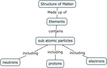 Structure of Matter cMap